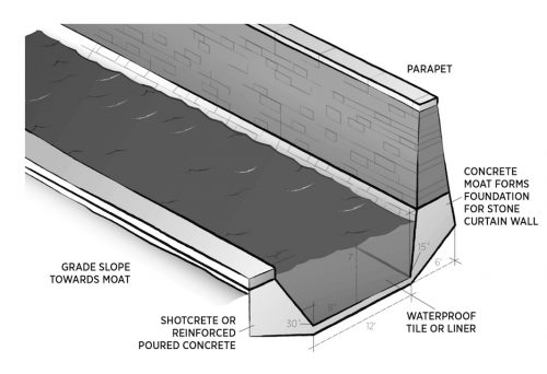 How to Build a Moat | PURSUIT